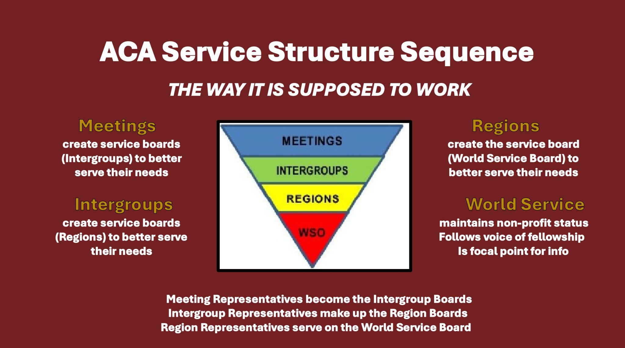 ACA’s Service Structure – CCACAIG